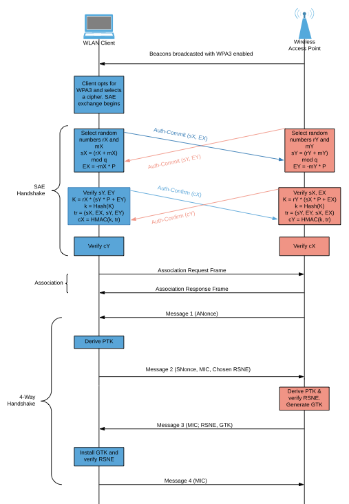 WPA3 and DragonFly (SAE) – Wireless